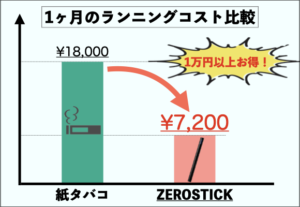 【2024年】ZEROSTICK（ゼロスティック）をレビュー！気になる口コミ評価は！ | クロノのタバコ情報局